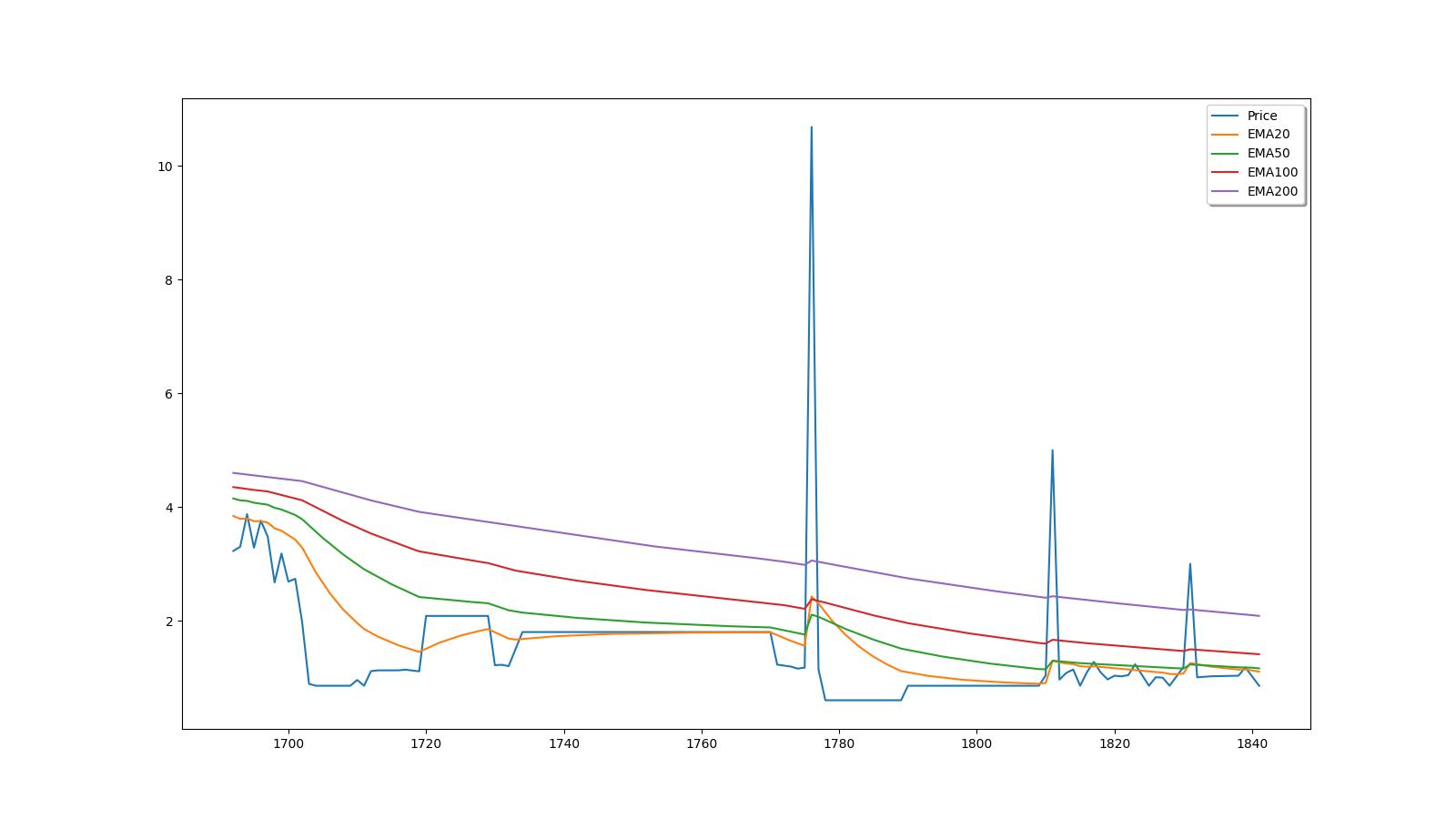 Pearl Finance Exponential Moving Averages