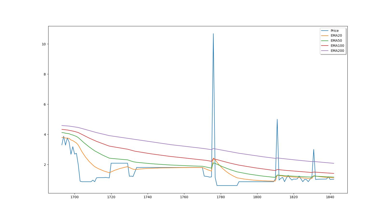 Pearl Finance Exponential Moving Averages