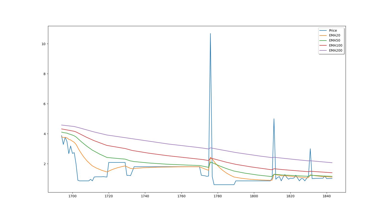 Pearl Finance Exponential Moving Averages