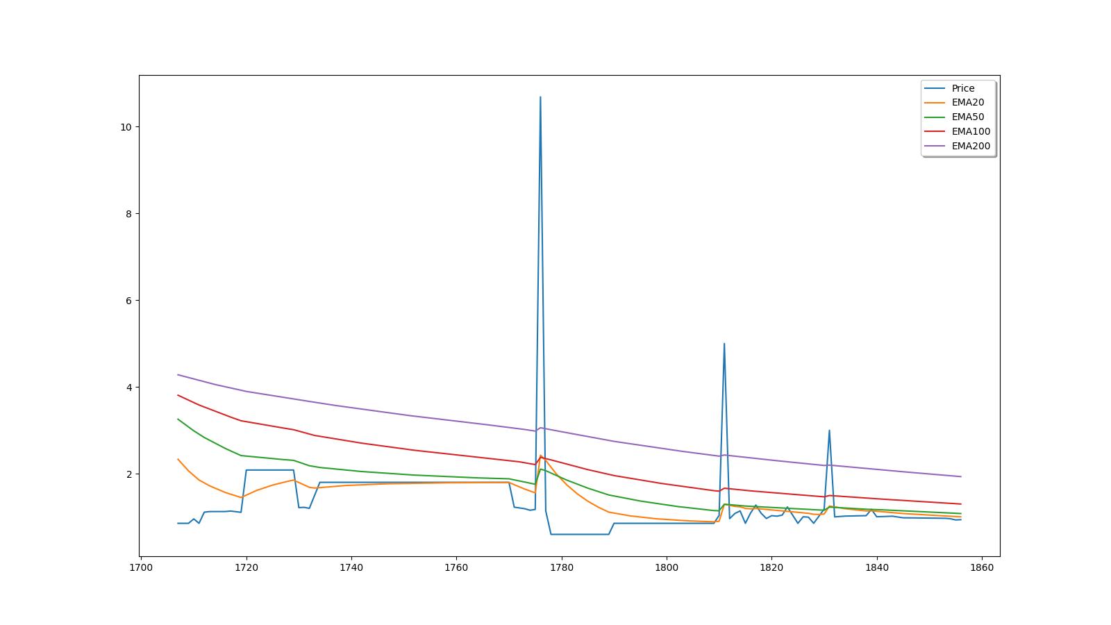 Pearl Finance Exponential Moving Averages