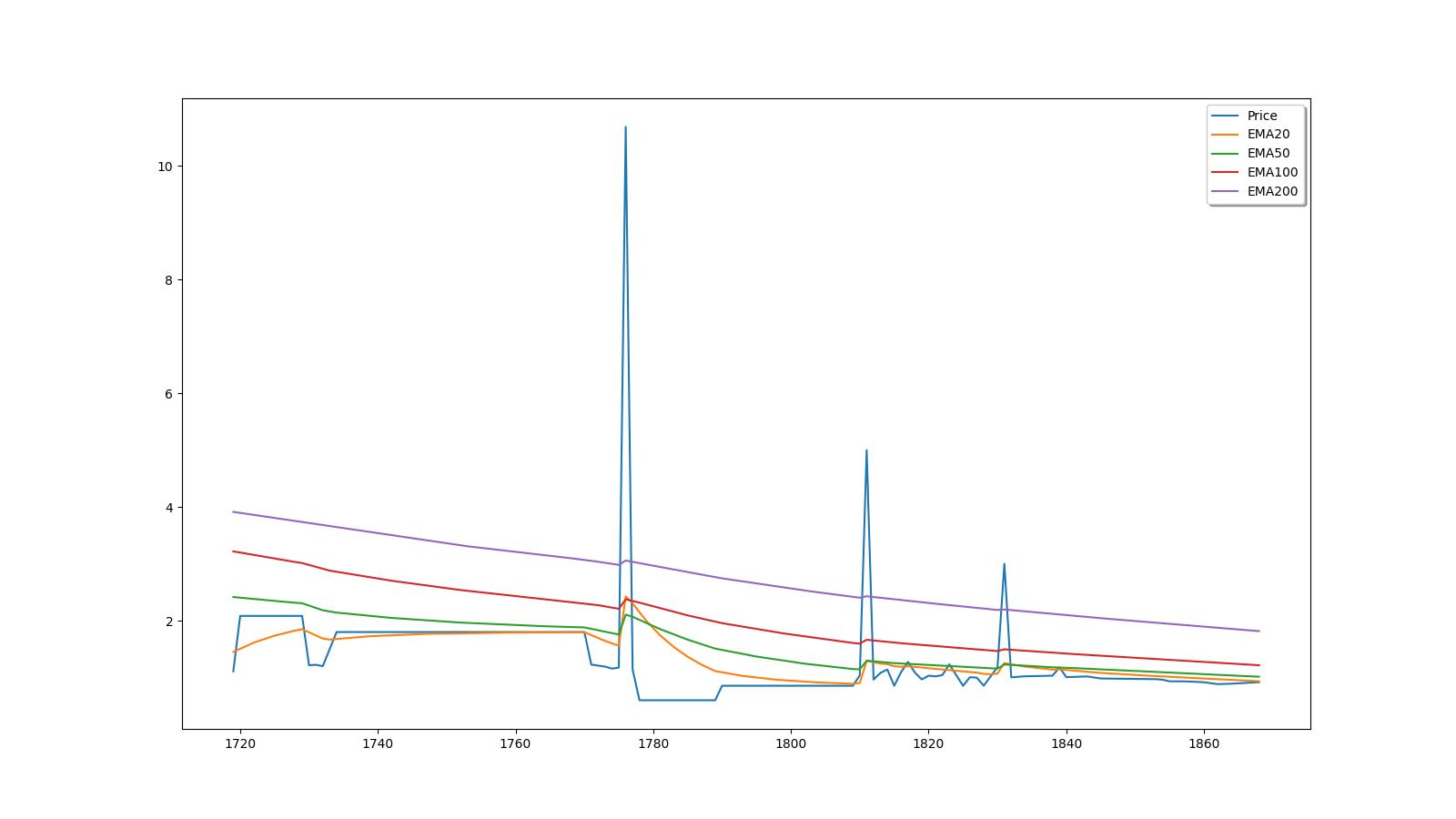 Pearl Finance Exponential Moving Averages