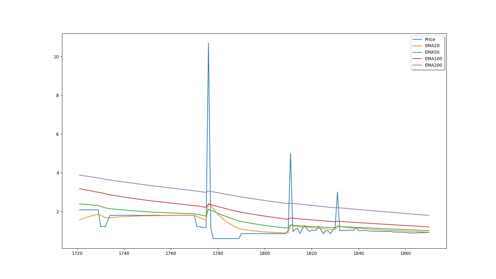 Pearl Finance Exponential Moving Averages