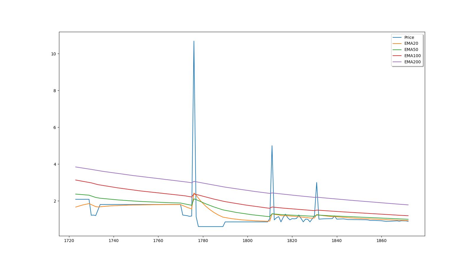 Pearl Finance Exponential Moving Averages