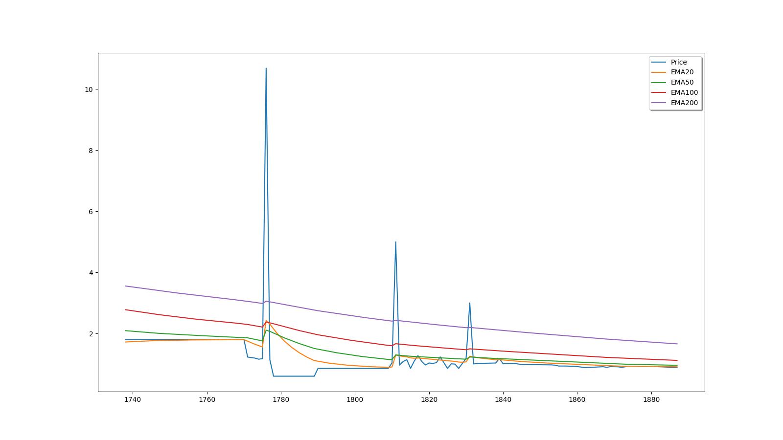 Pearl Finance Exponential Moving Averages