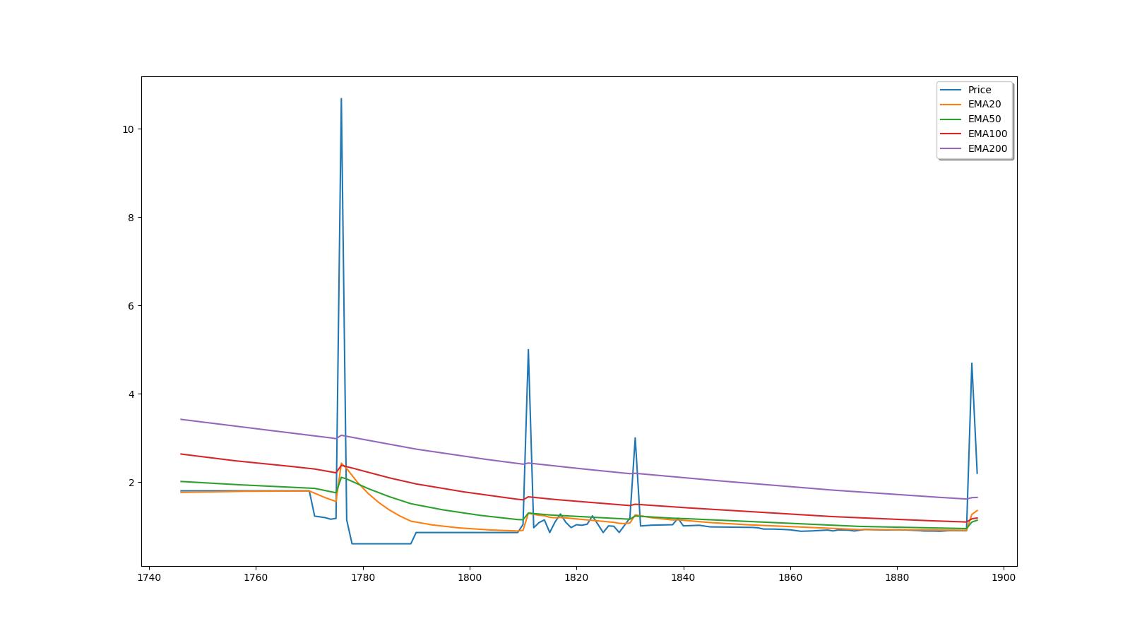 Pearl Finance Exponential Moving Averages