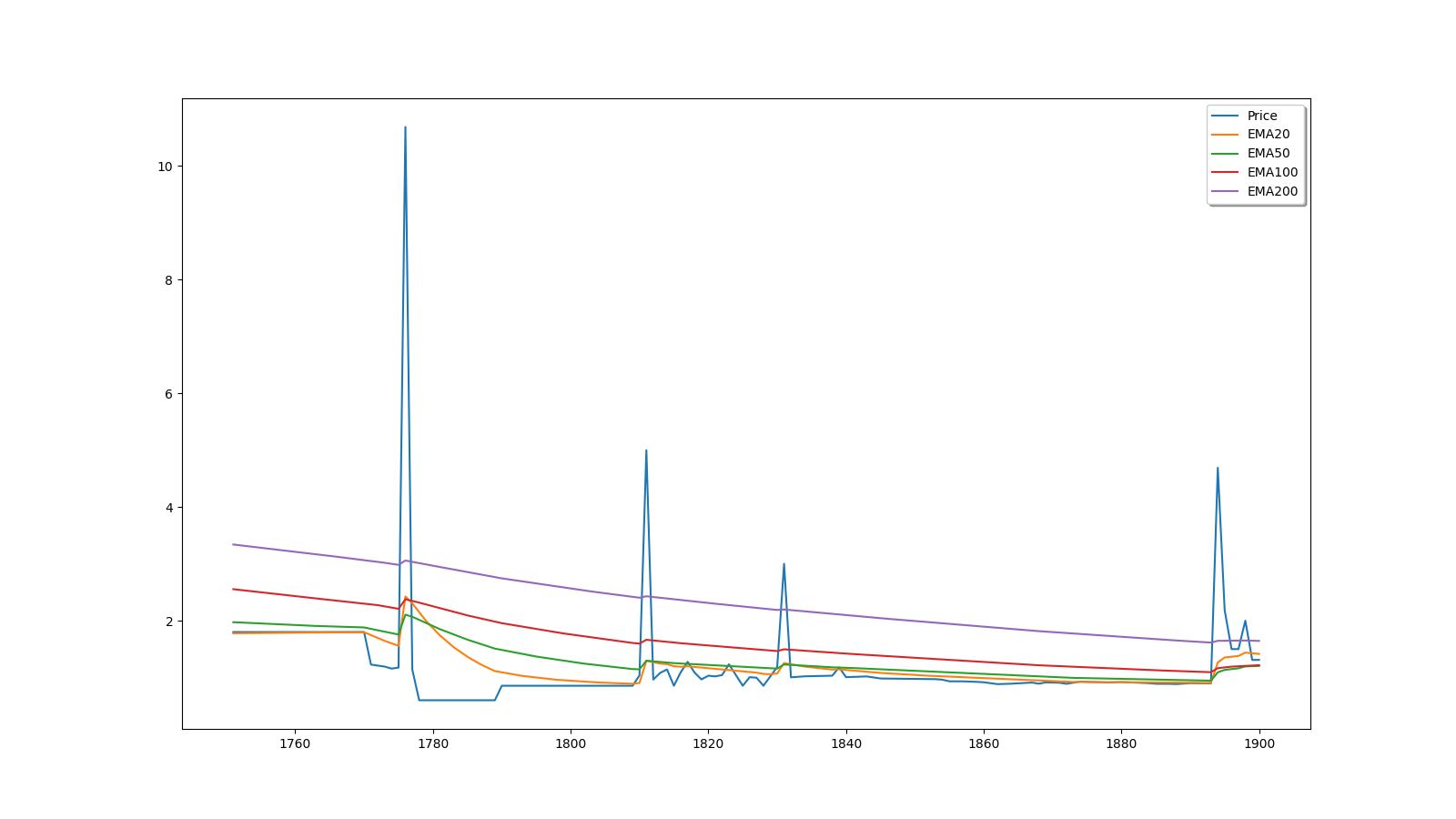 Pearl Finance Exponential Moving Averages