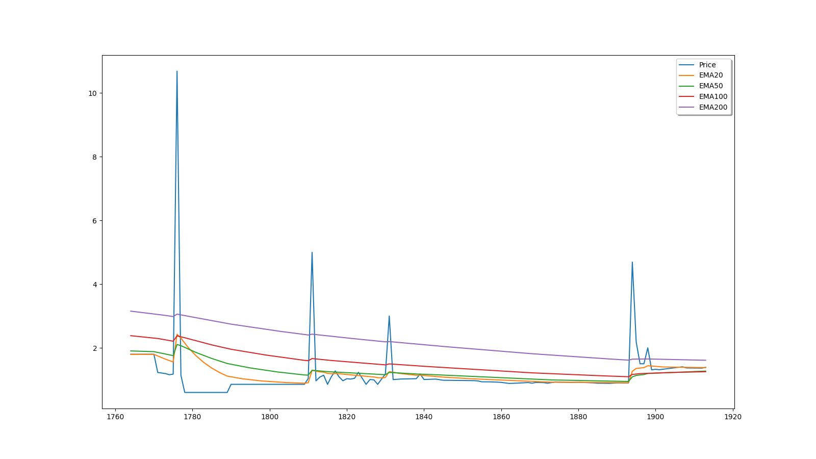 Pearl Finance Exponential Moving Averages