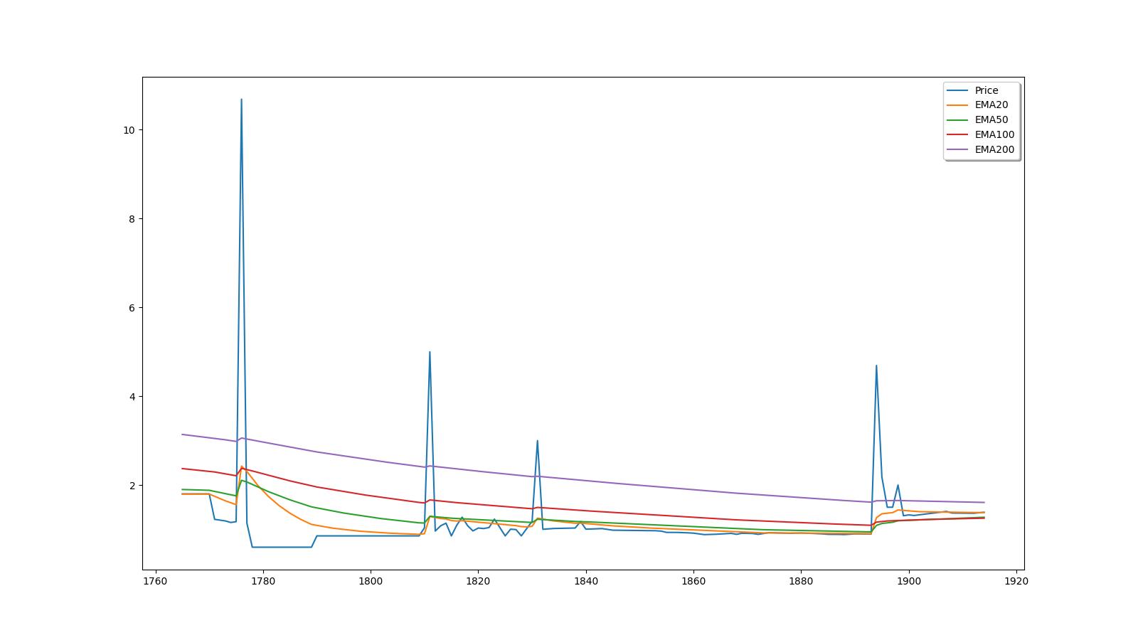 Pearl Finance Exponential Moving Averages