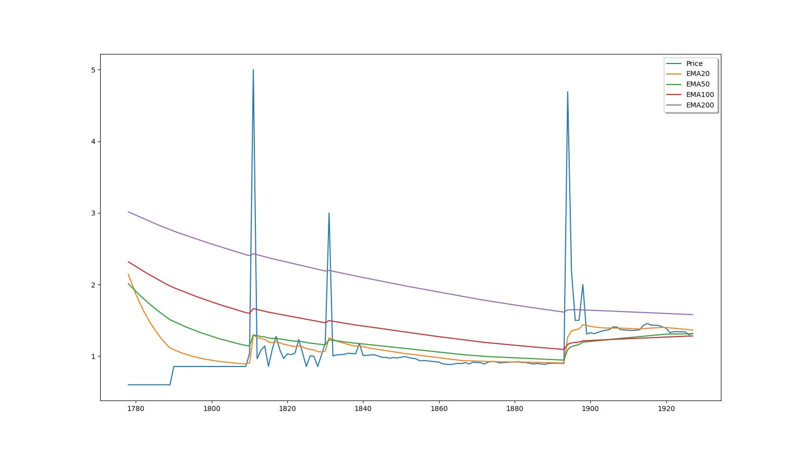 Pearl Finance Exponential Moving Averages