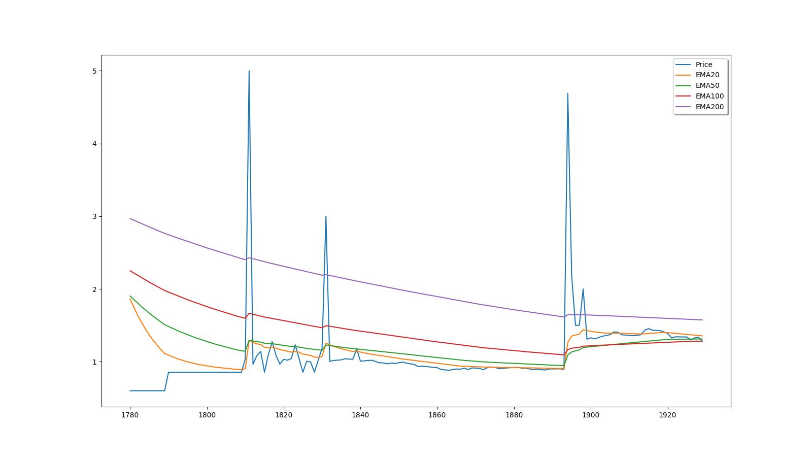 Pearl Finance Exponential Moving Averages