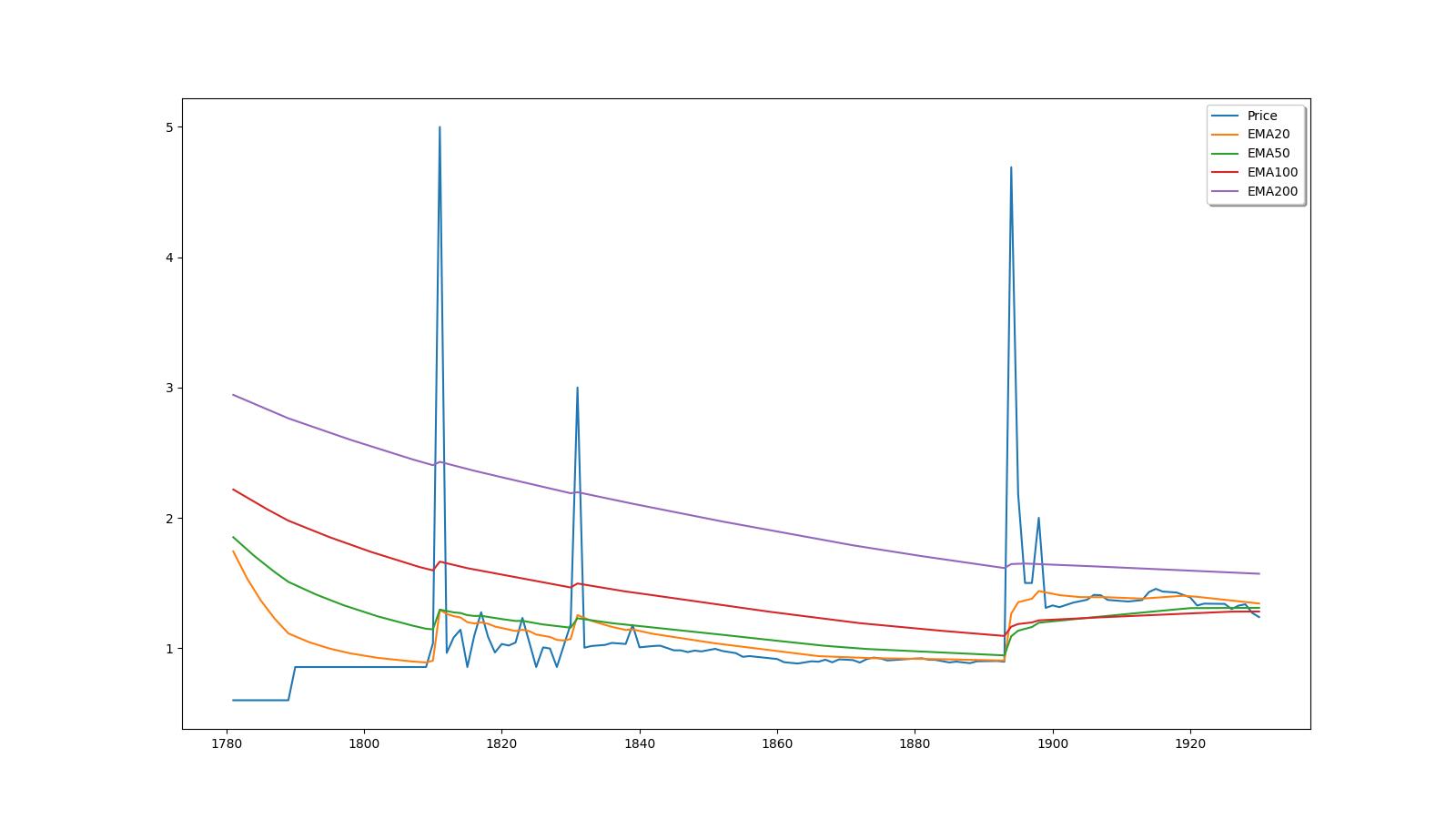 Pearl Finance Exponential Moving Averages