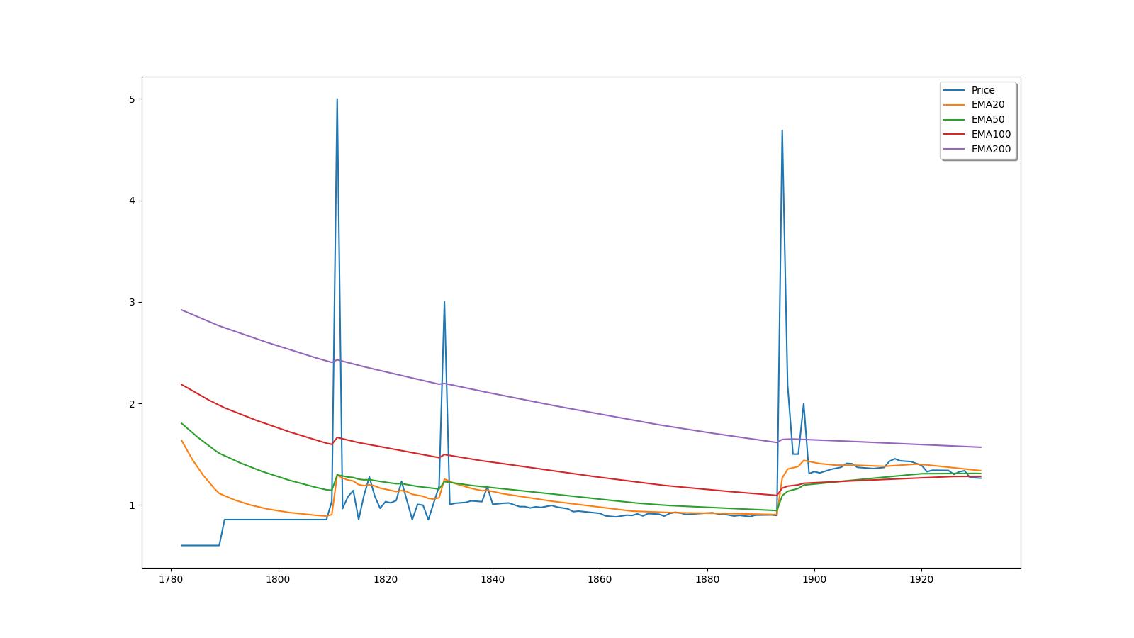 Pearl Finance Exponential Moving Averages