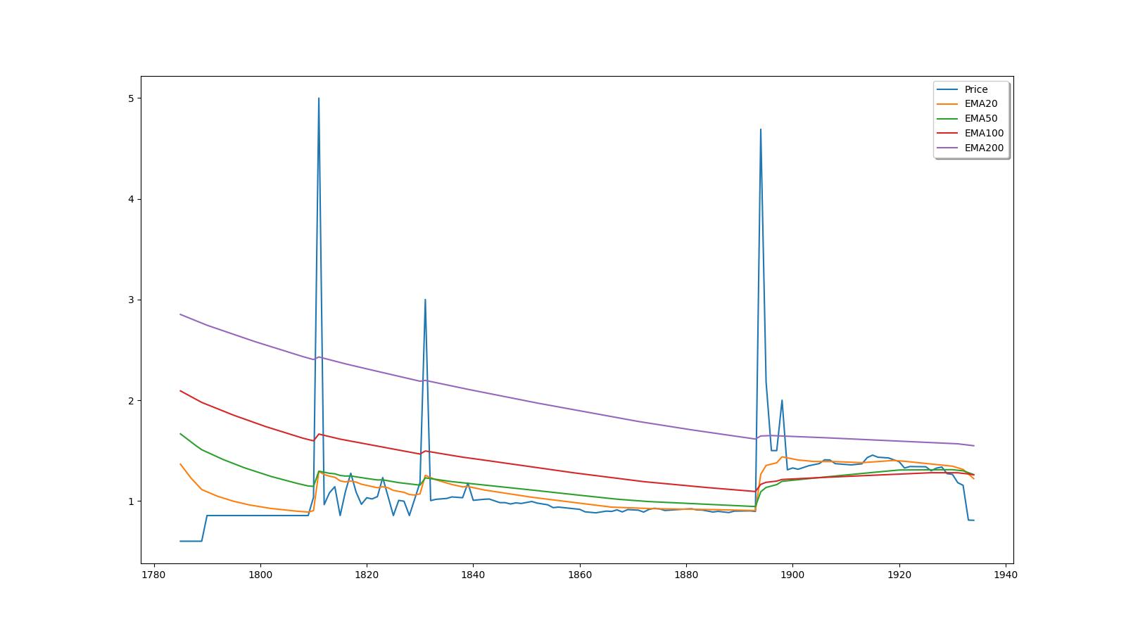 Pearl Finance Exponential Moving Averages