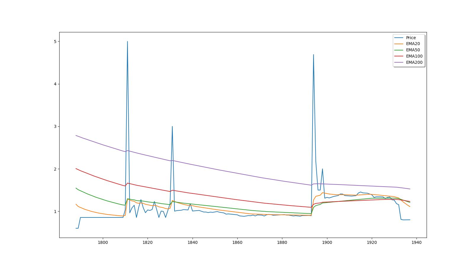 Pearl Finance Exponential Moving Averages