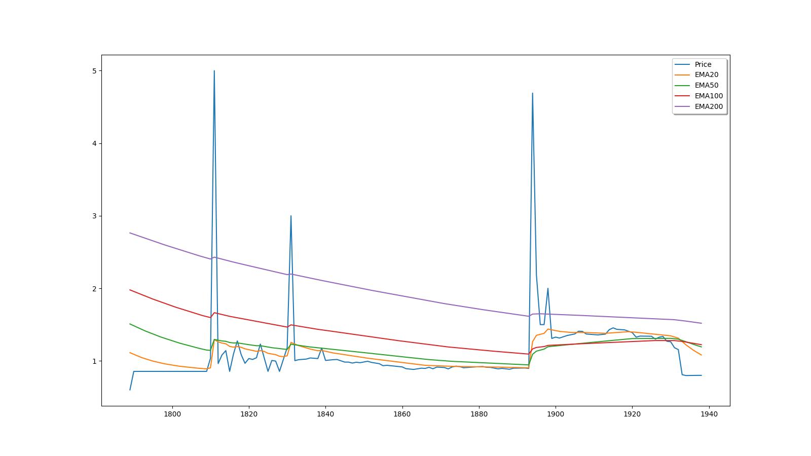 Pearl Finance Exponential Moving Averages