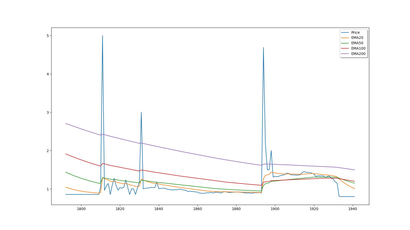 Pearl Finance Exponential Moving Averages