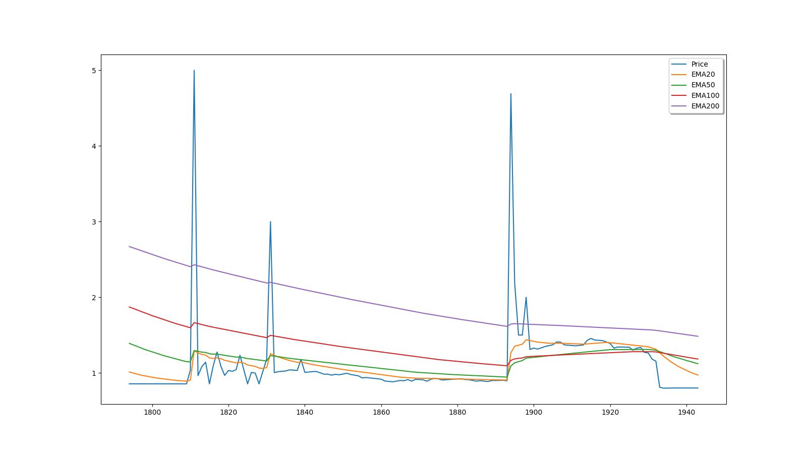 Pearl Finance Exponential Moving Averages