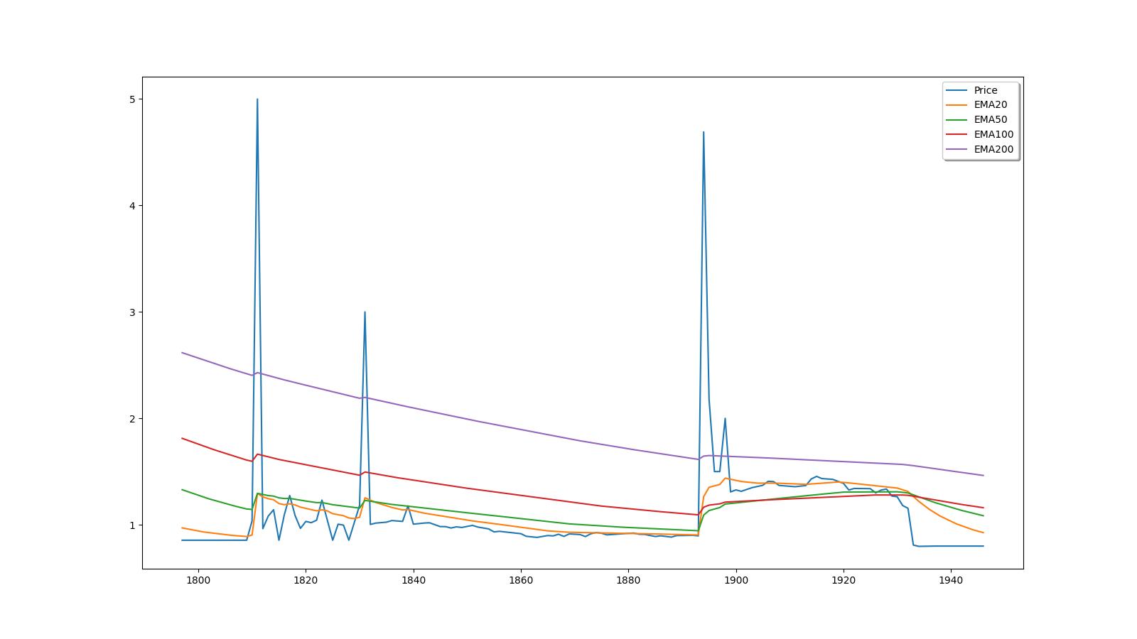 Pearl Finance Exponential Moving Averages