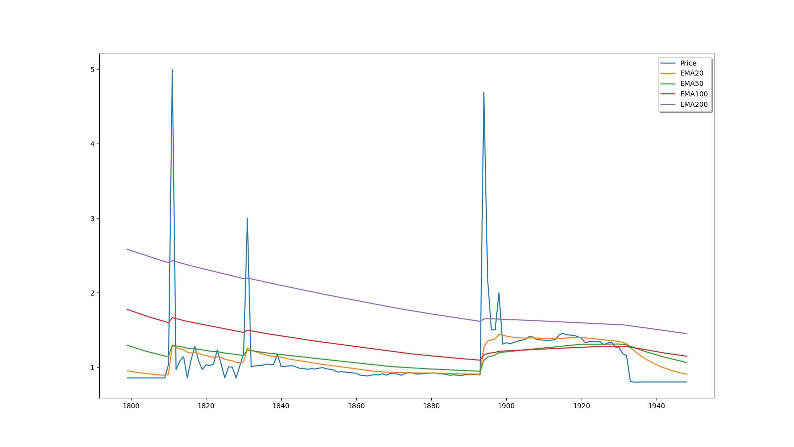 Pearl Finance Exponential Moving Averages