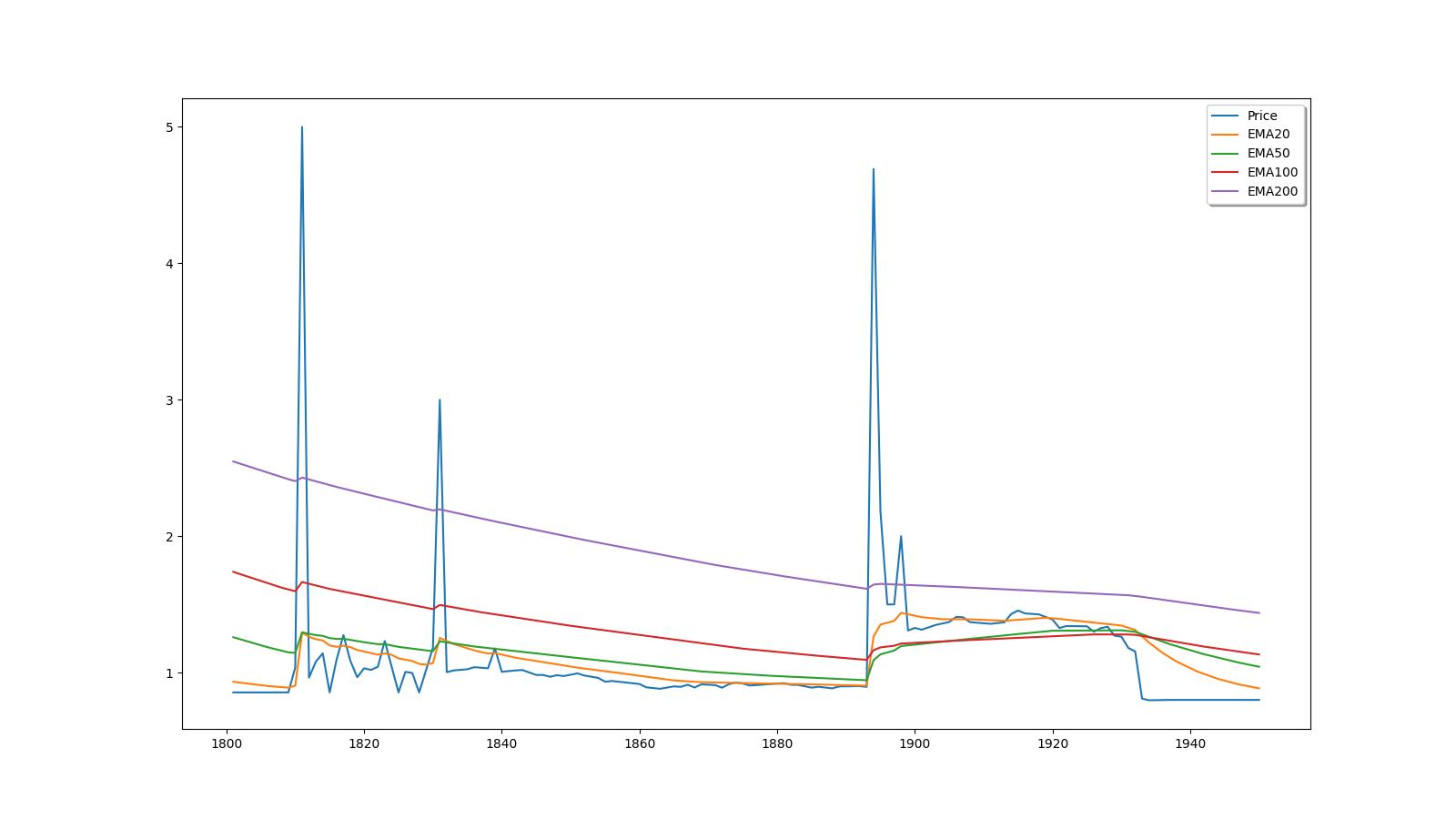 Pearl Finance Exponential Moving Averages