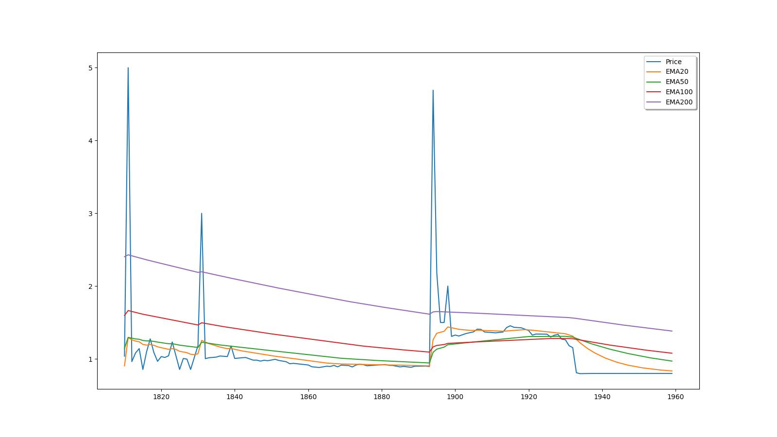 Pearl Finance Exponential Moving Averages