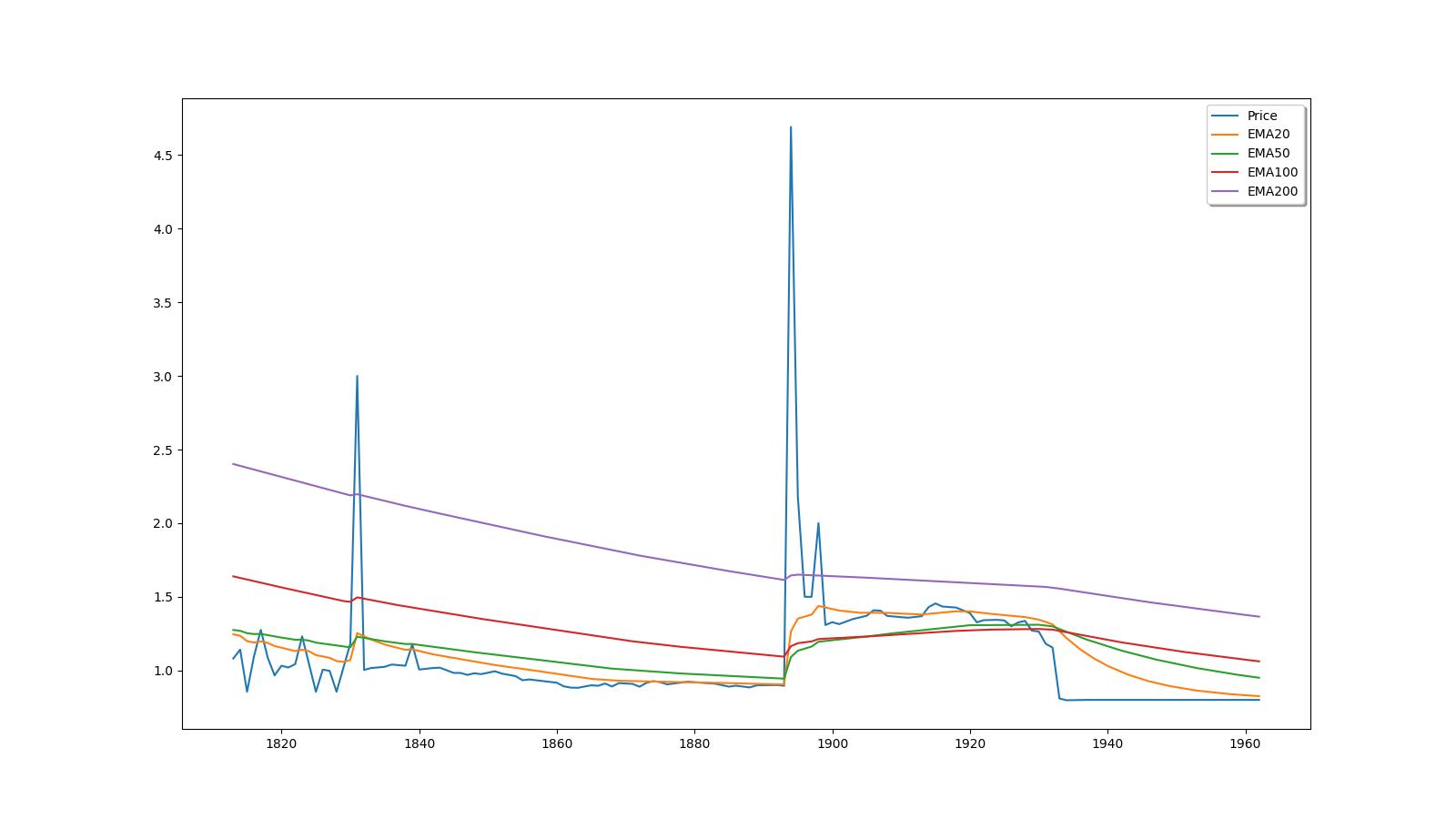 Pearl Finance Exponential Moving Averages