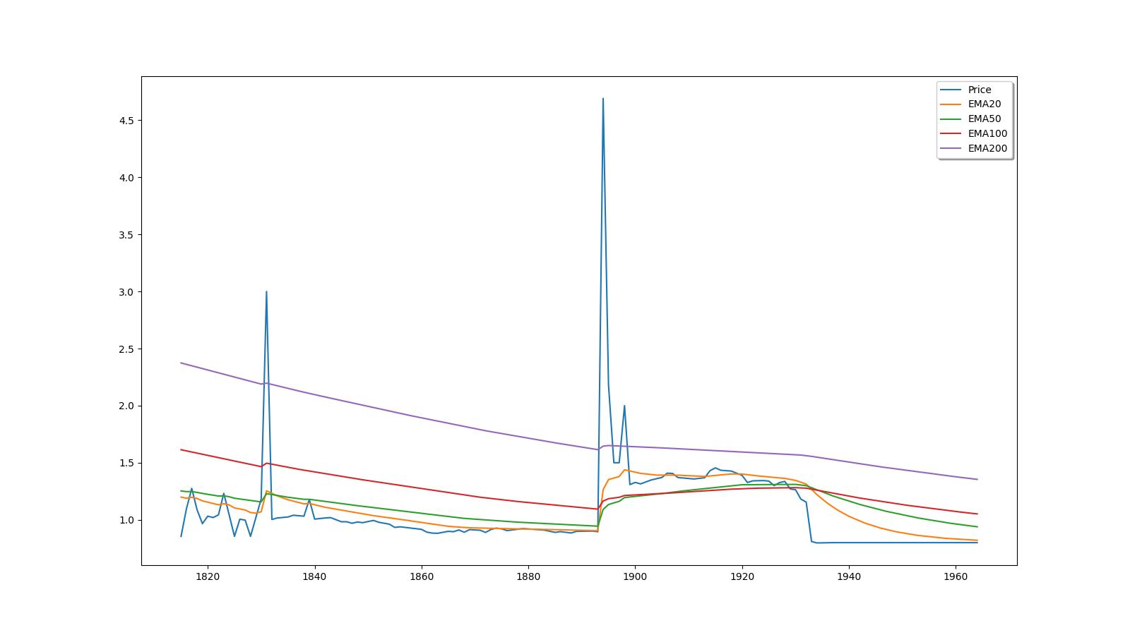 Pearl Finance Exponential Moving Averages