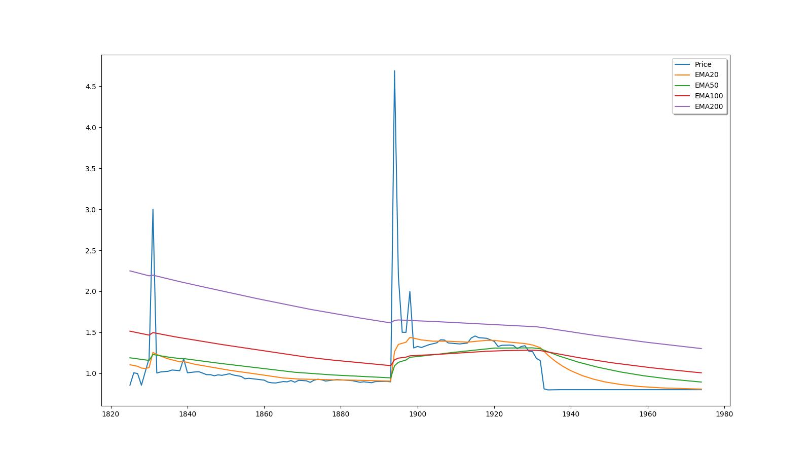 Pearl Finance Exponential Moving Averages