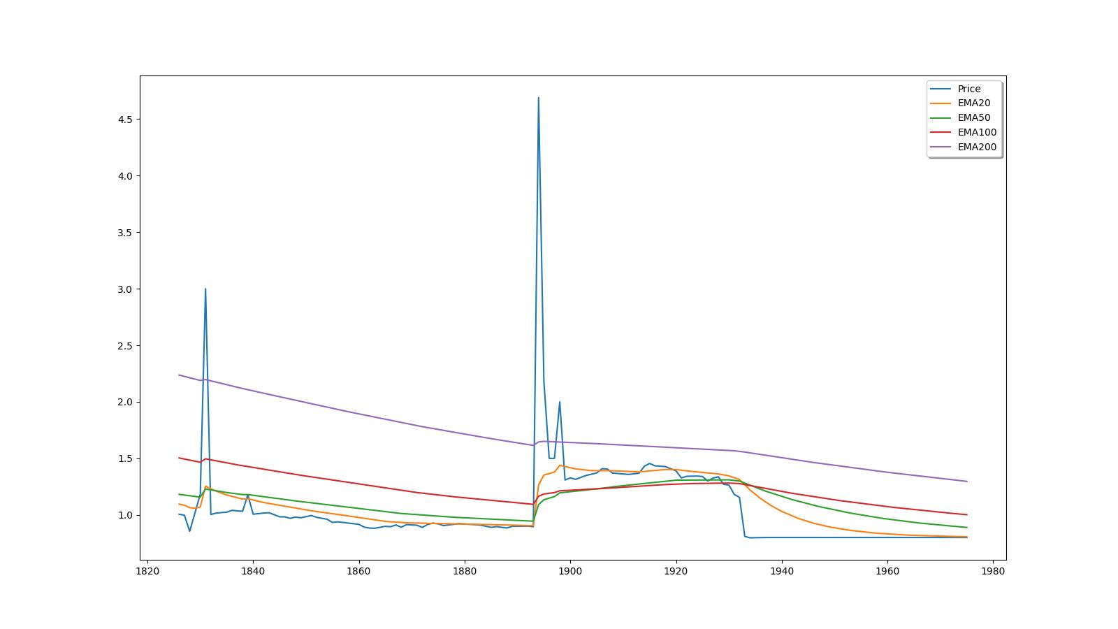 Pearl Finance Exponential Moving Averages