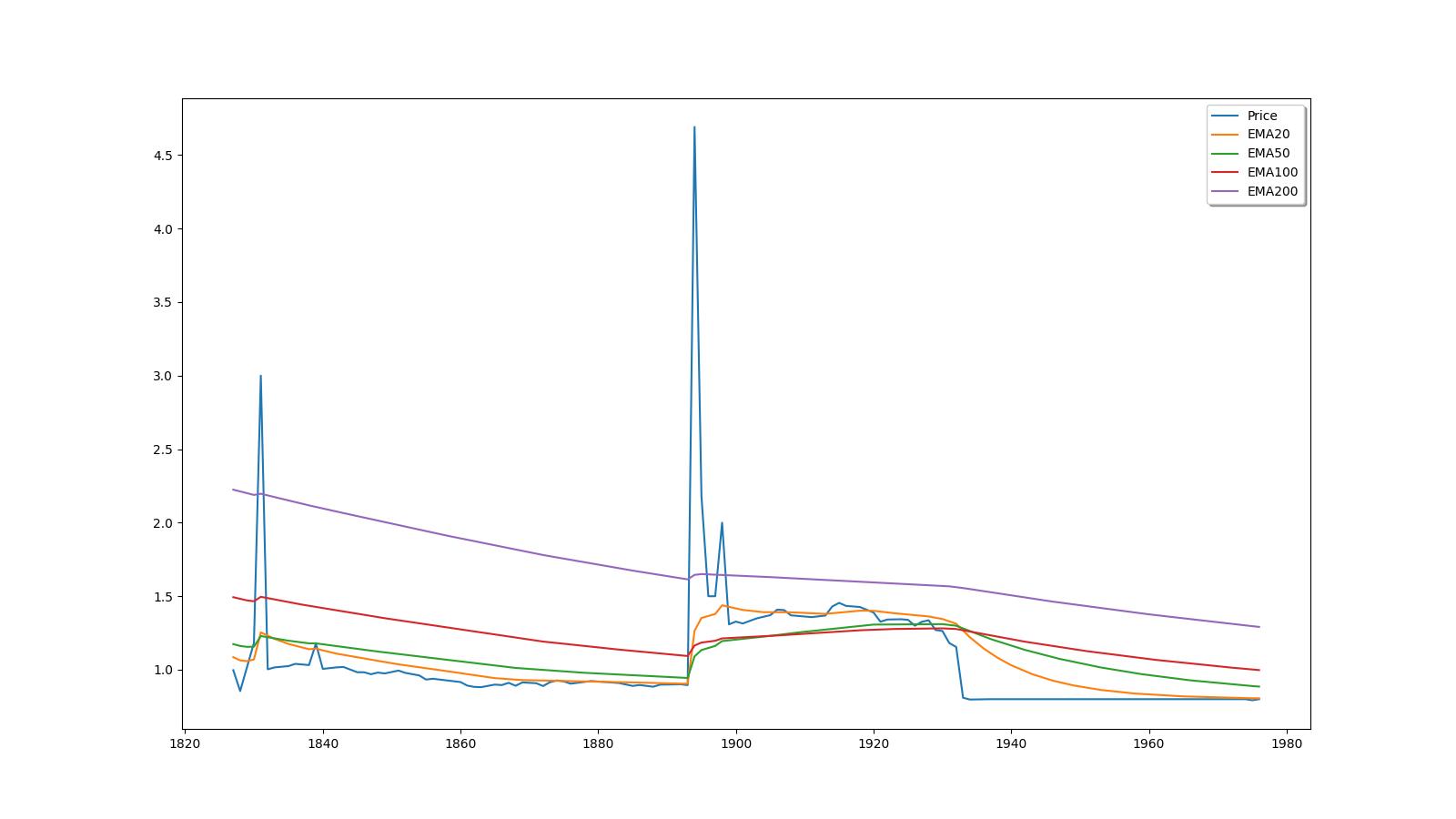 Pearl Finance Exponential Moving Averages