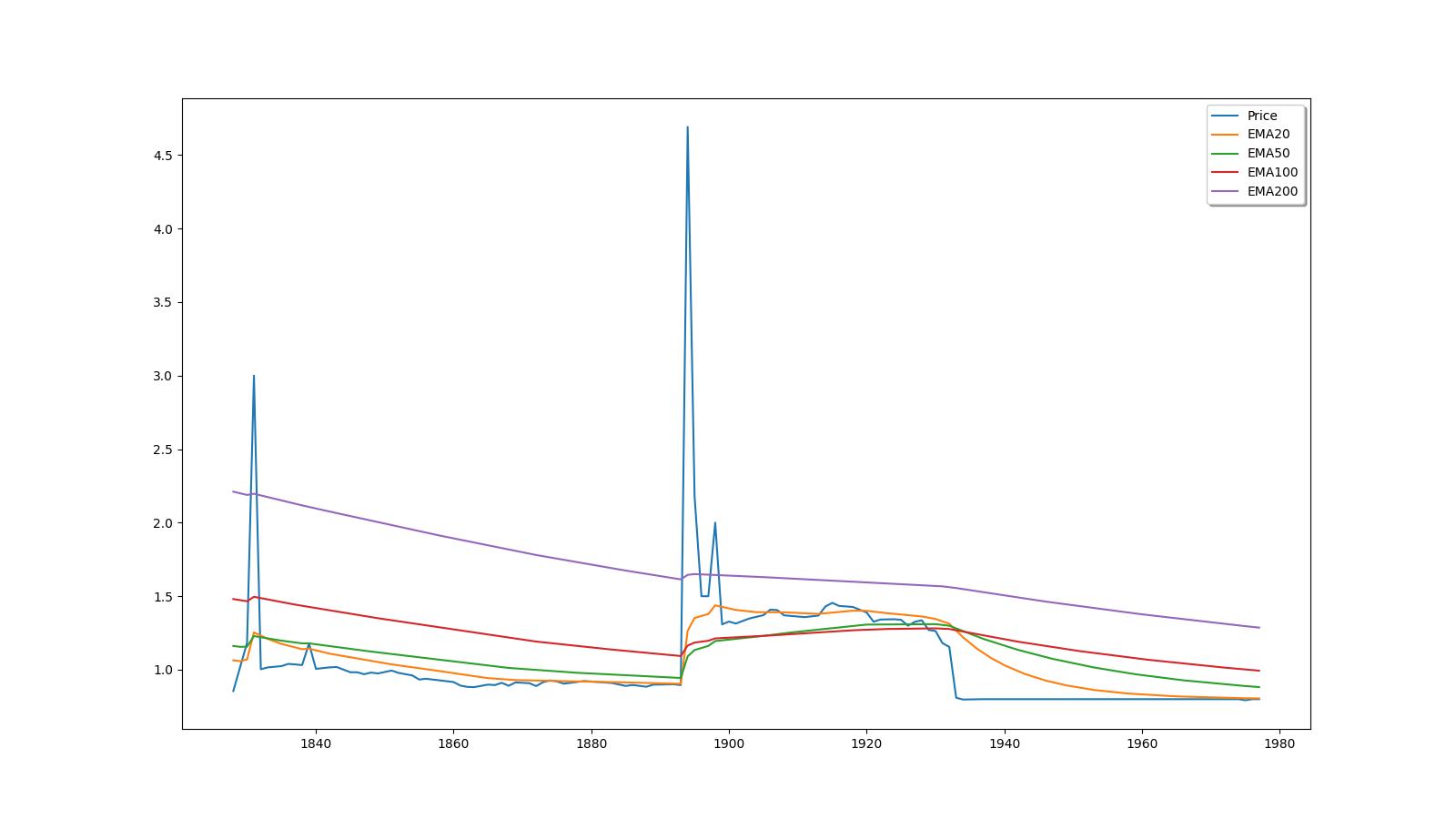 Pearl Finance Exponential Moving Averages