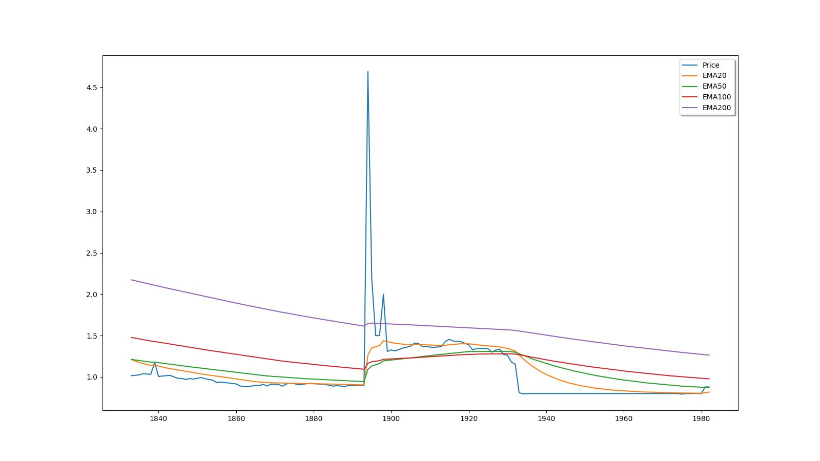 Pearl Finance Exponential Moving Averages