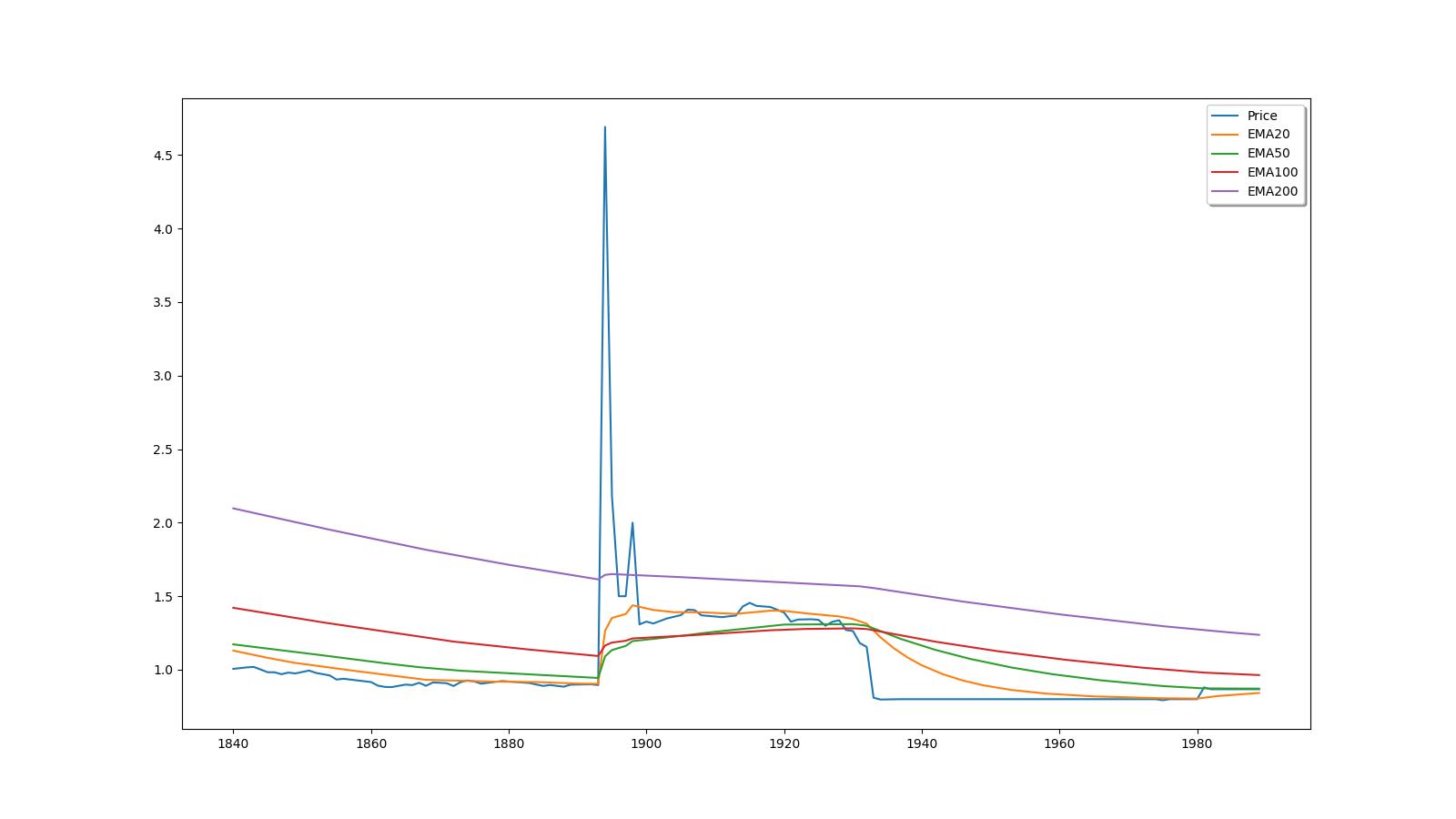 Pearl Finance Exponential Moving Averages