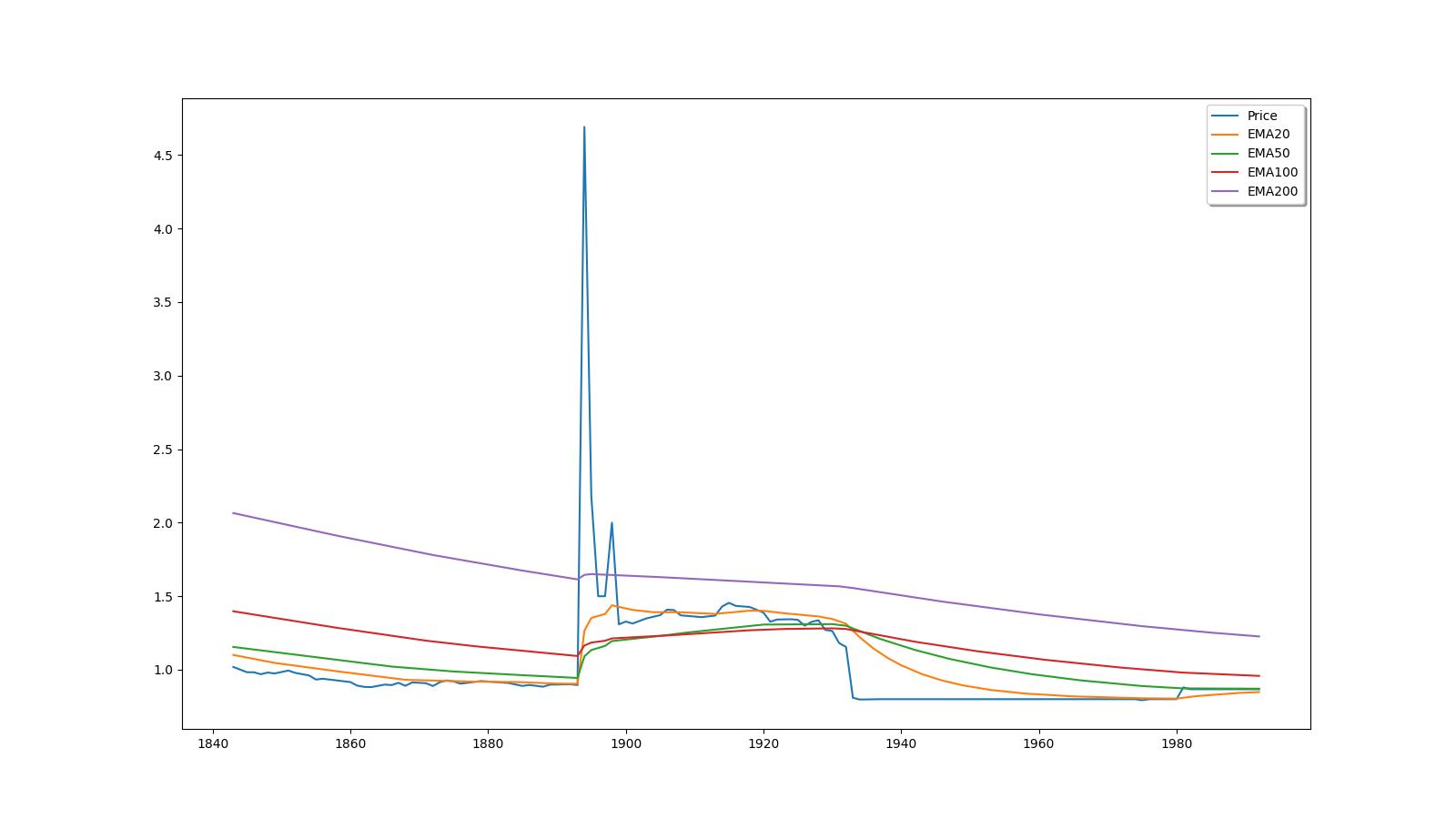 Pearl Finance Exponential Moving Averages