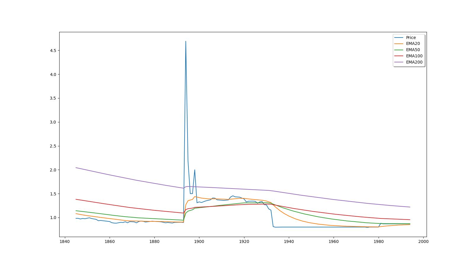 Pearl Finance Exponential Moving Averages