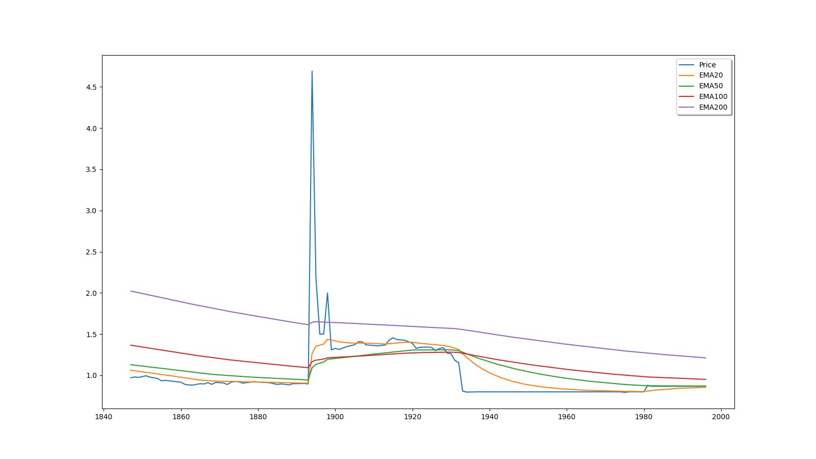 Pearl Finance Exponential Moving Averages