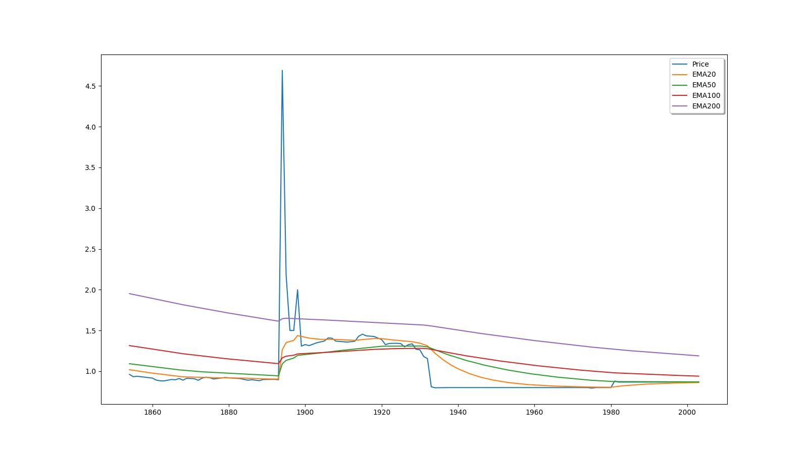 Pearl Finance Exponential Moving Averages