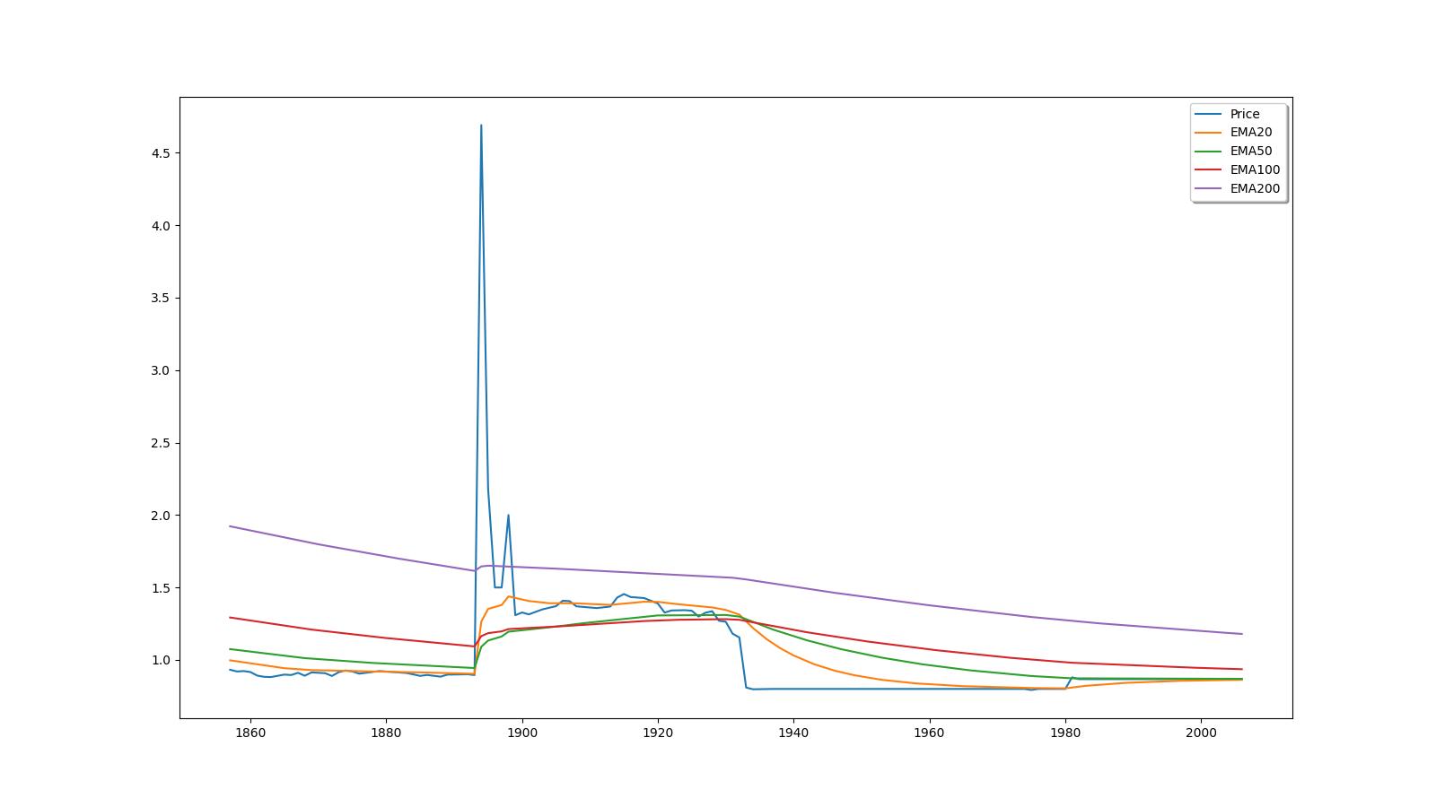 Pearl Finance Exponential Moving Averages