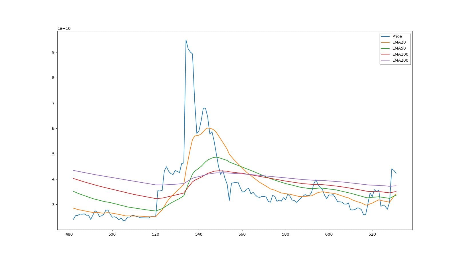 Peepa Exponential Moving Averages