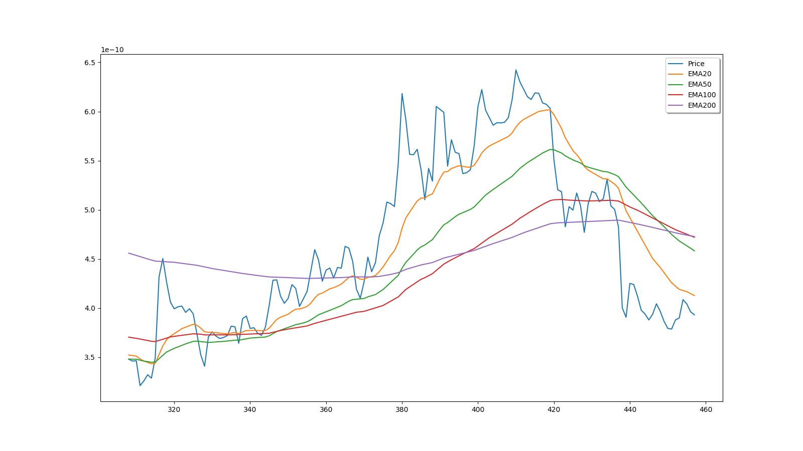 Peepa Exponential Moving Averages