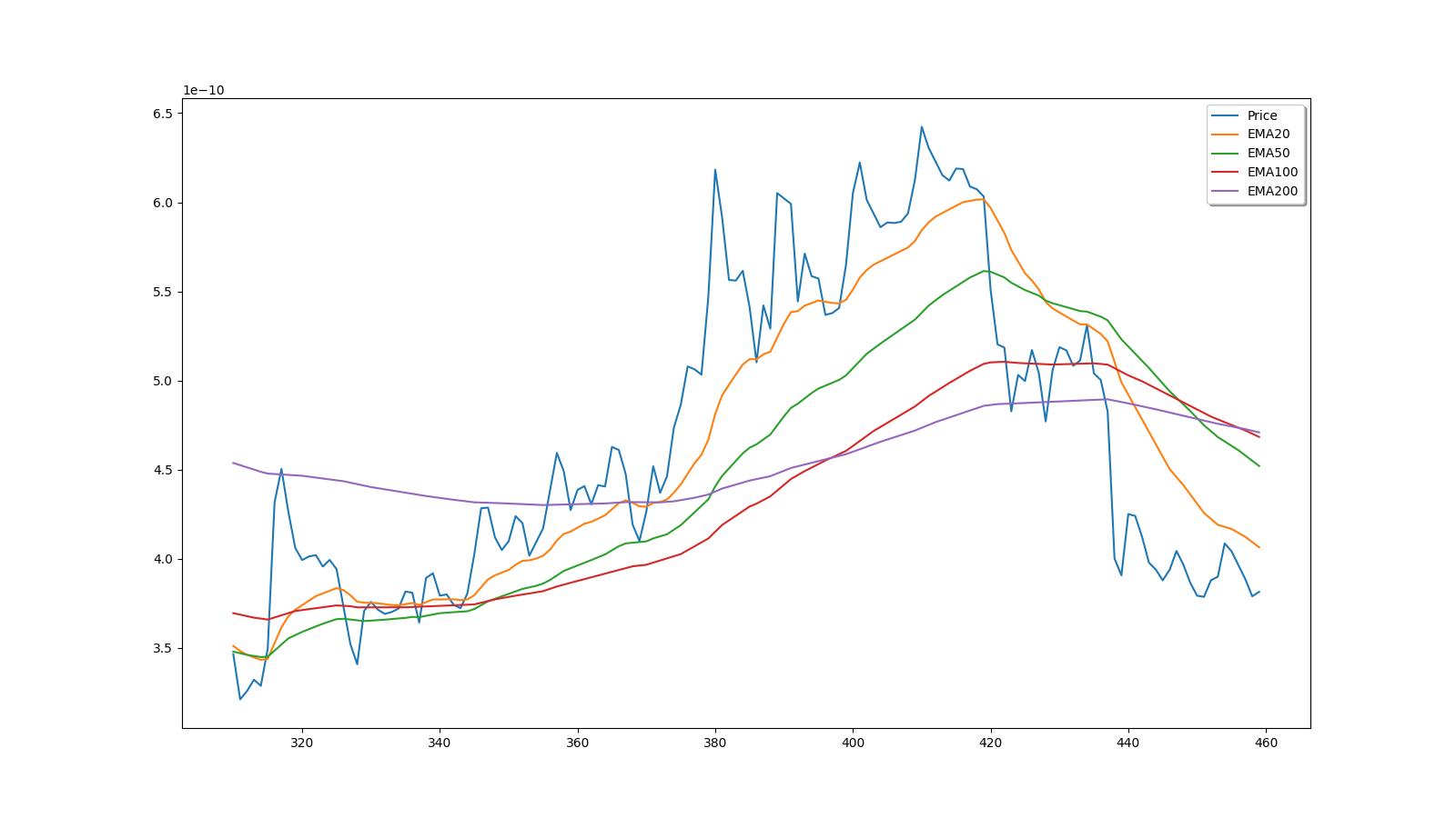Peepa Exponential Moving Averages