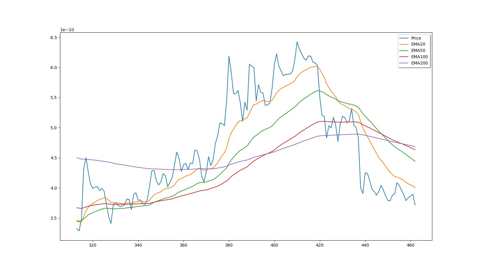 Peepa Exponential Moving Averages
