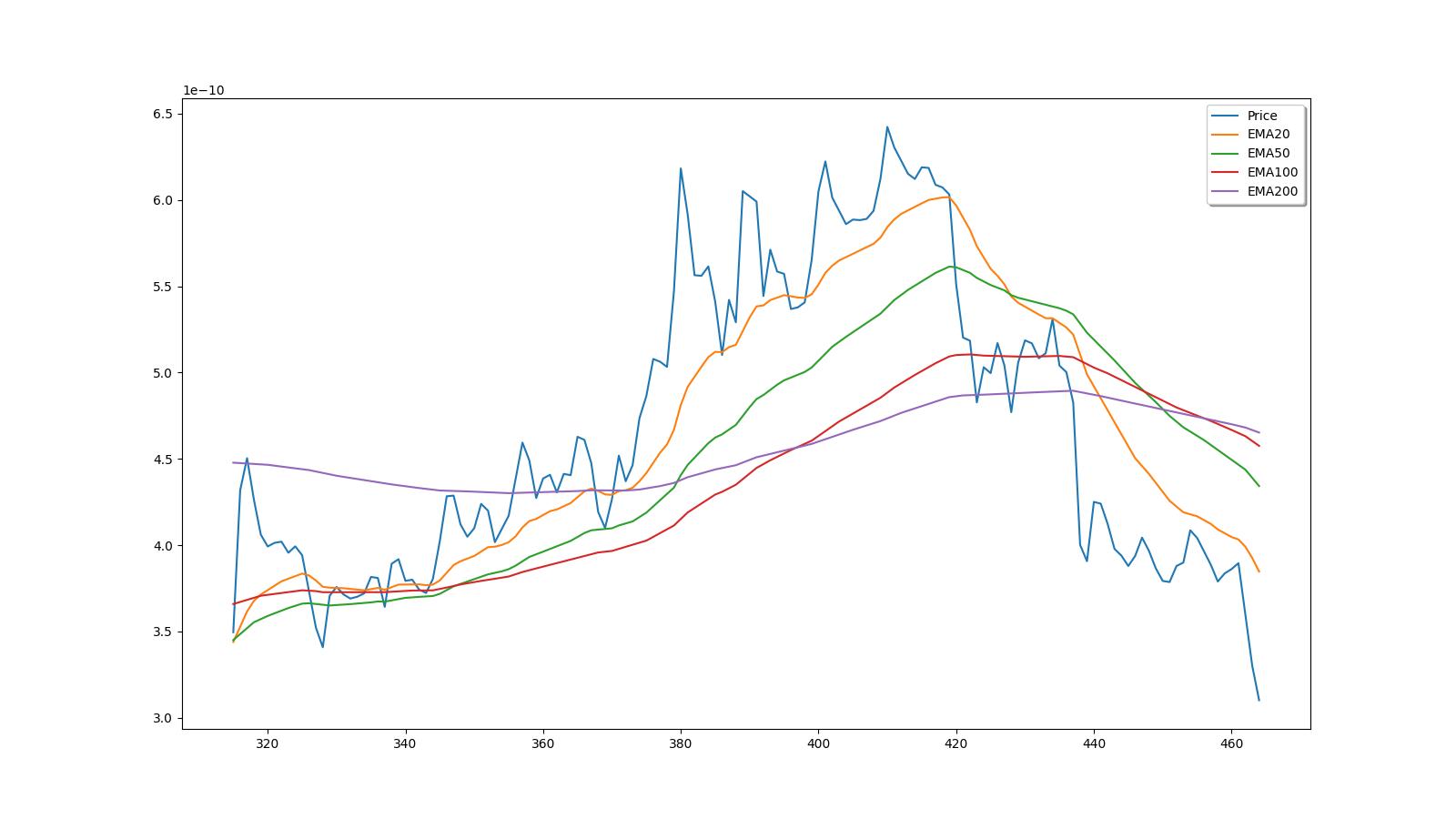 Peepa Exponential Moving Averages