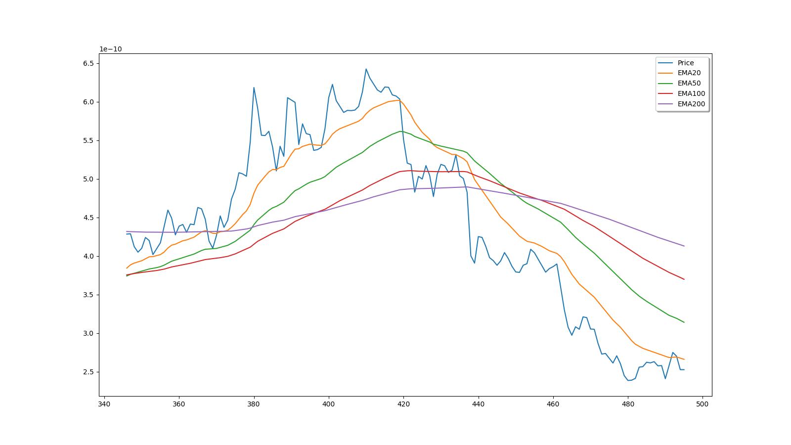 Peepa Exponential Moving Averages