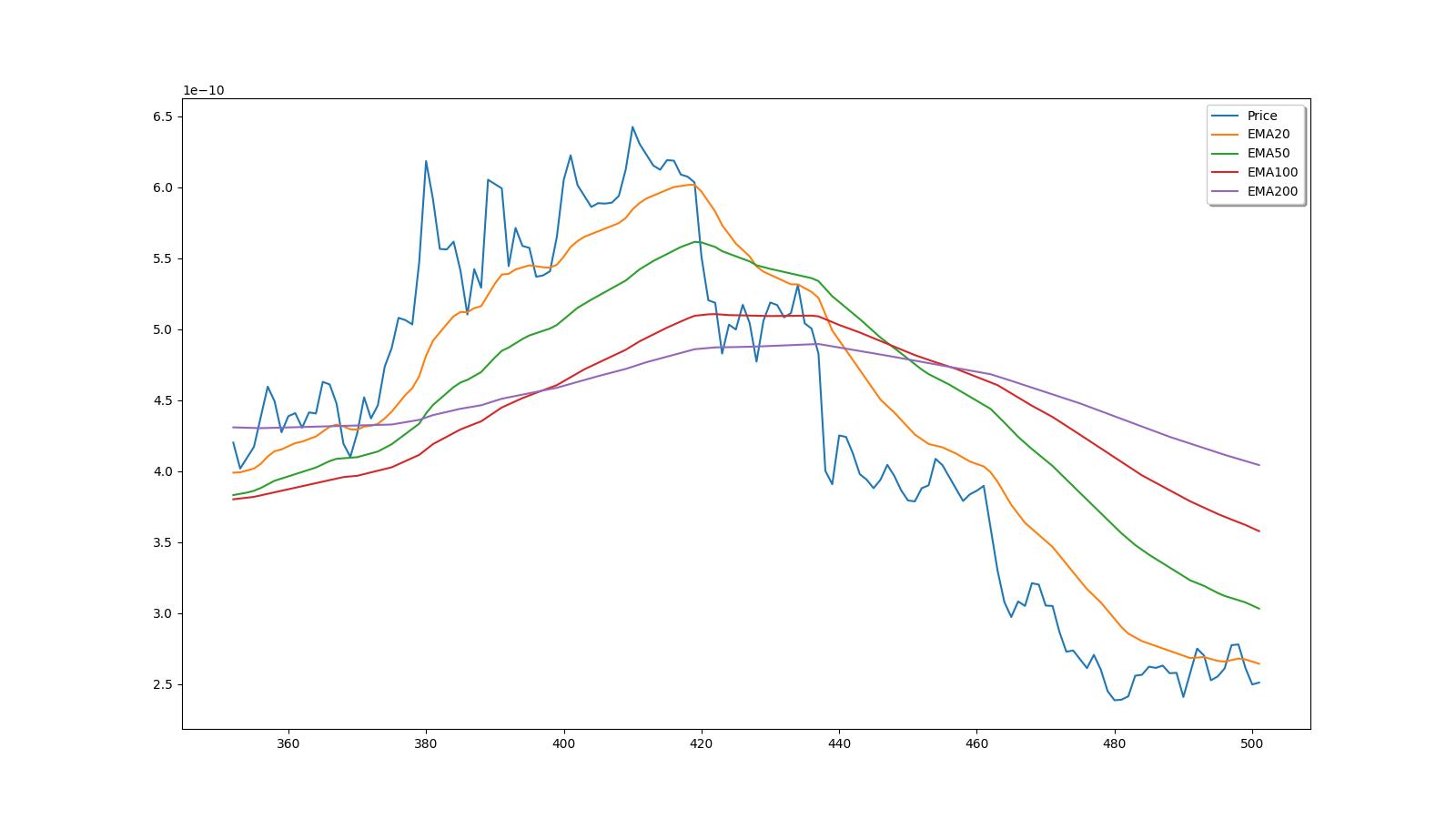 Peepa Exponential Moving Averages