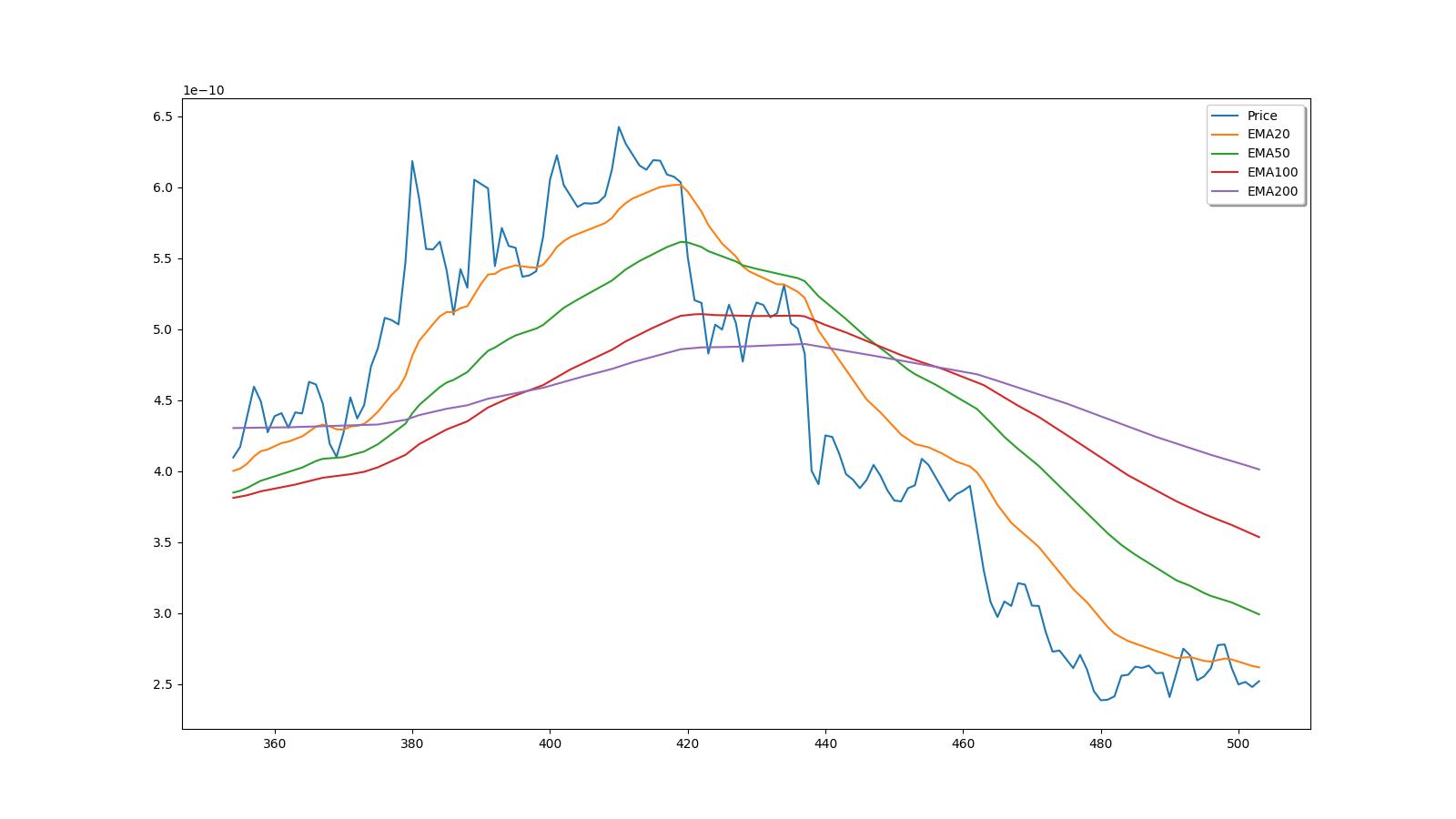 Peepa Exponential Moving Averages