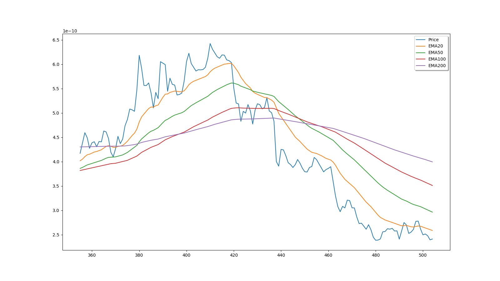 Peepa Exponential Moving Averages