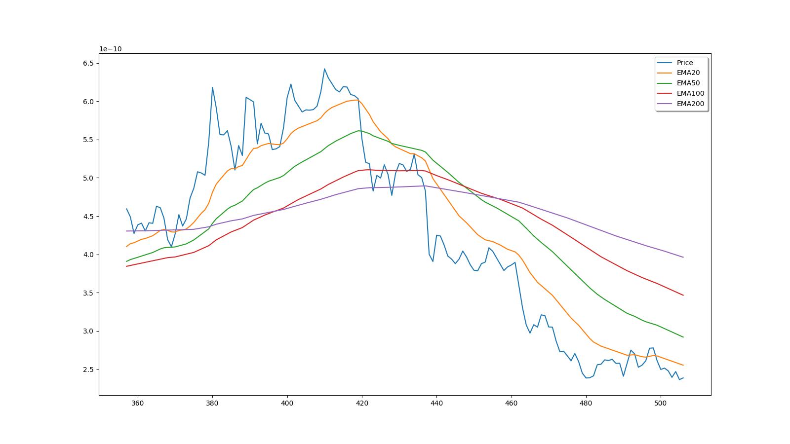 Peepa Exponential Moving Averages