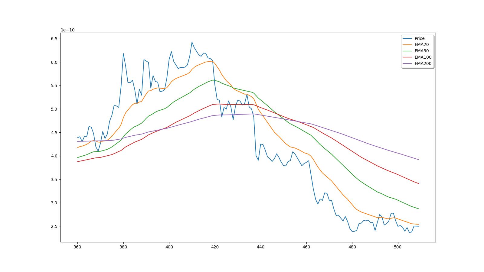 Peepa Exponential Moving Averages