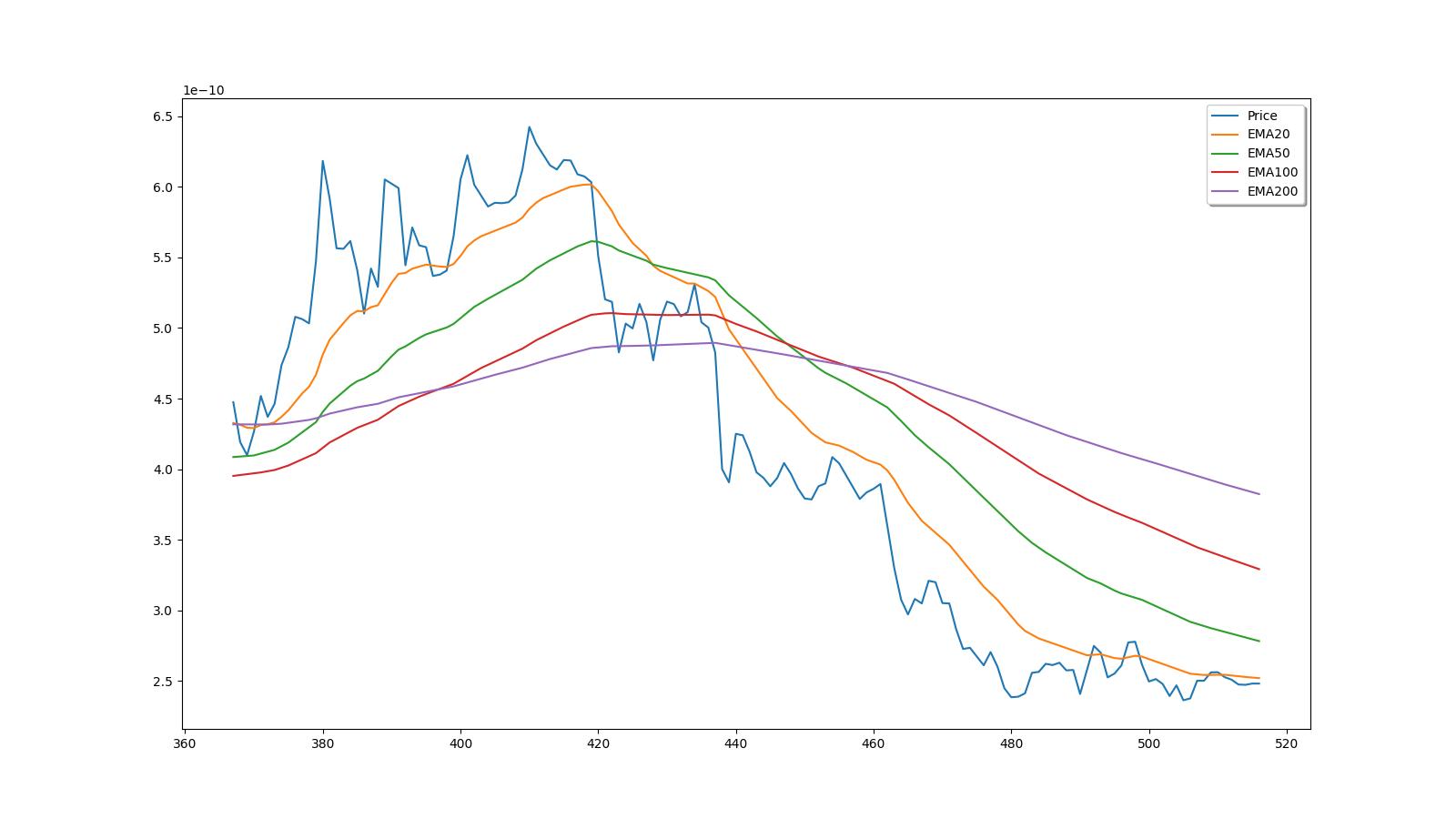 Peepa Exponential Moving Averages